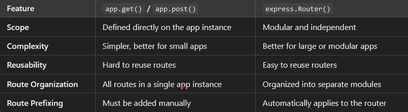 routing || express.Router(). -defining a certain endpoints where… | by Naman Ahuja | Medium