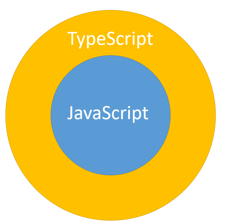 Javascript與typescript在動態型別上的差異 首先動態型別,指的是一個變數在同一個程式中,可能會隨著不同的條件或內容而改變值