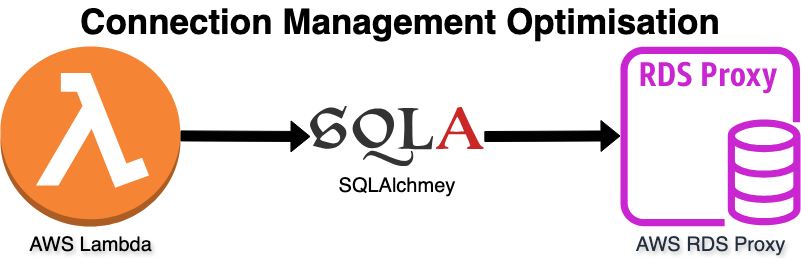 Optimising Aws Lambda Database Connections With Sqlalchemy And Rds Proxy By Siddarth Patil 6794