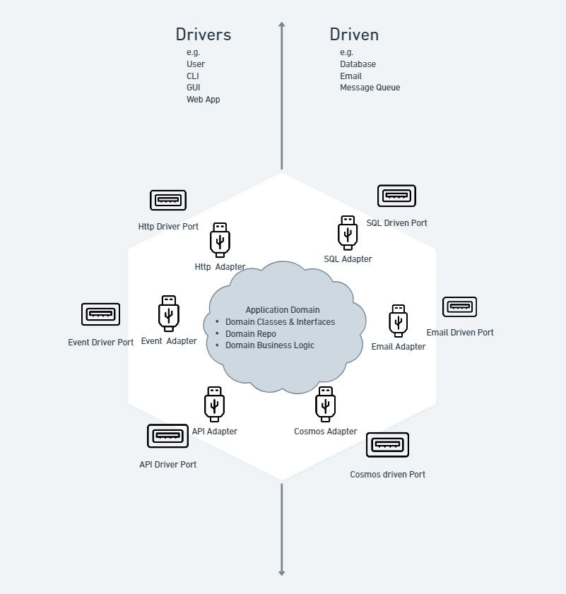 Port & Adapter Arhchitecture | Hexagonal Arhchitecture | by Singh Gyan ...