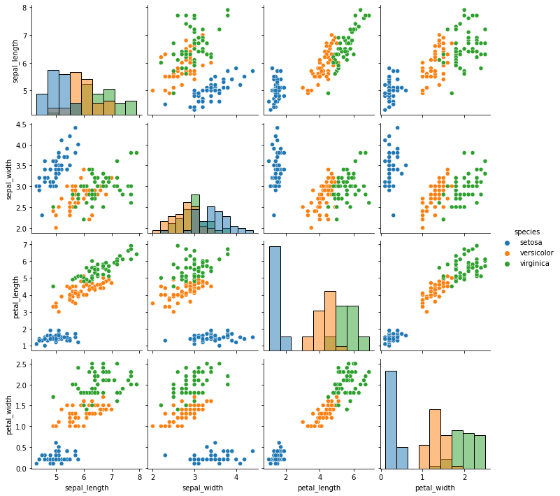 Visualization in Python. Plotting is the visual way of… | by Akshar ...