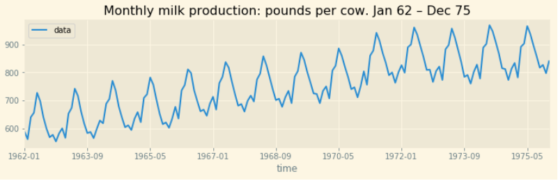 Time Series in Python — Part 2: Dealing with seasonal data | by ...