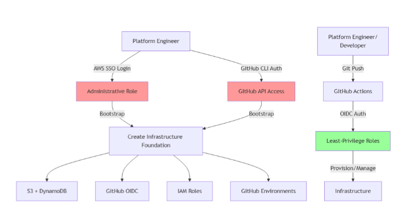 How to Bootstrap AWS IaC Environments Using OpenTofu and GitHub Actions | Medium