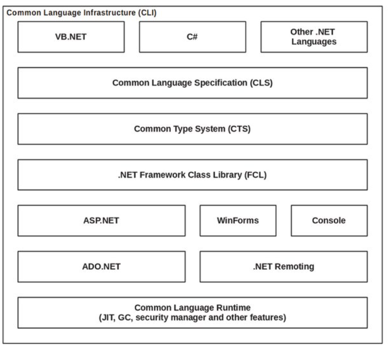 Understanding the fundamentals: An Introduction to .NET Architecture ...