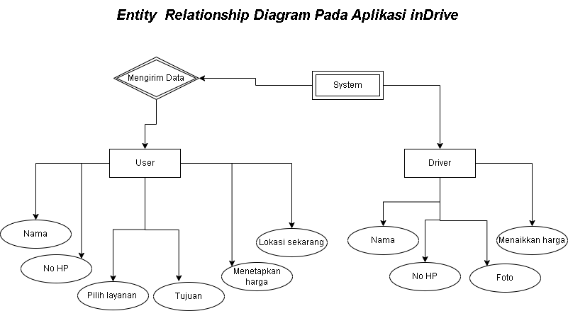 Entity Relationship Diagram Pada Aplikasi inDrive Dalam Proses Bisnis | by Ahmad Rifaldi ...
