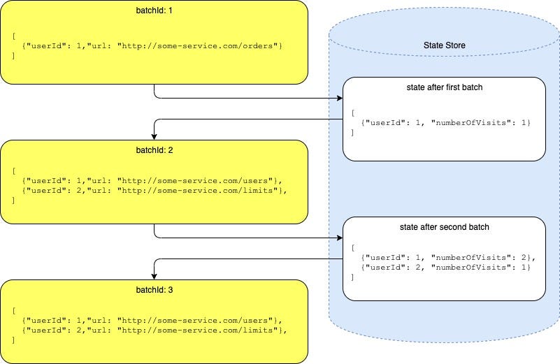 State Storage in Spark Structured Streaming | by Ivan Trusov | Medium