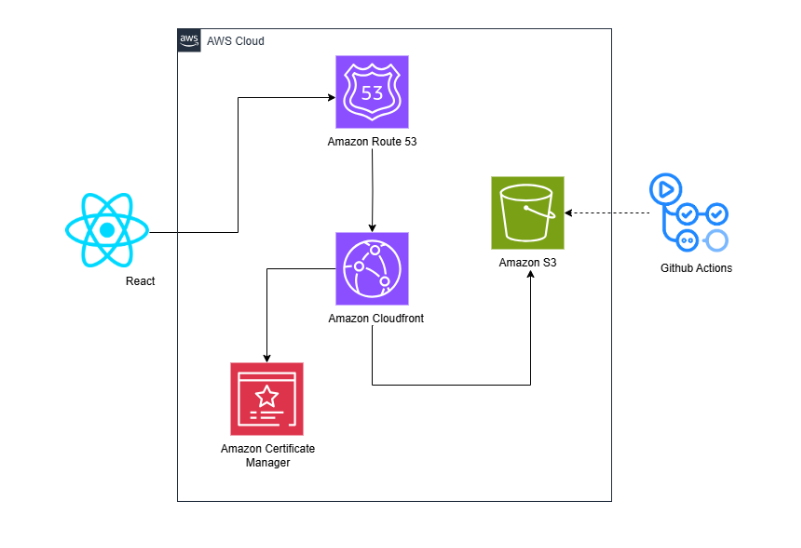 A Cloud Architecture for a React Frontend Application using Amazon S3 bucket + CloudFront ...