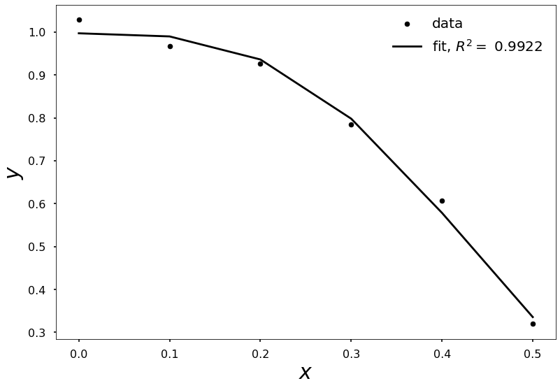 Univariate nonlinear regression in Python | by Oscar Nieves | Medium