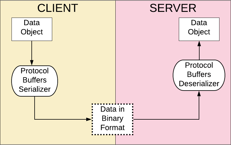 Supercharge Your C# .NET REST APIs: A Step-by-Step Guide to Protocol Buffers vs. JSON | by ...