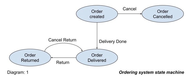 Evolving the State Design Pattern | by Uday Kale | Medium