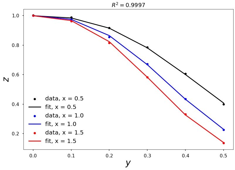 Bivariate nonlinear regression using Python | by Oscar Nieves | Medium