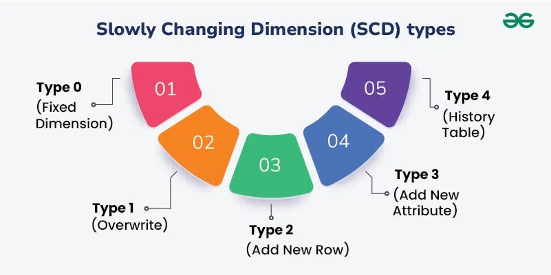 Slowly Changing Dimensions (SCD) Explained with Real Use Cases and SQL Examples | by Shivkant K ...