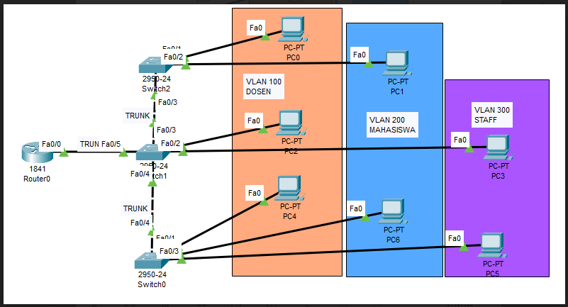 Network Segmentation Using VLANs and Secure Inter-VLAN Routing (Cisco ...