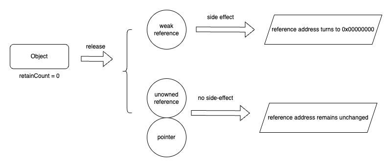 Weak and Unowned, under the hood. Weak and Unowned are 2 types of weak… | by Programming passion ...
