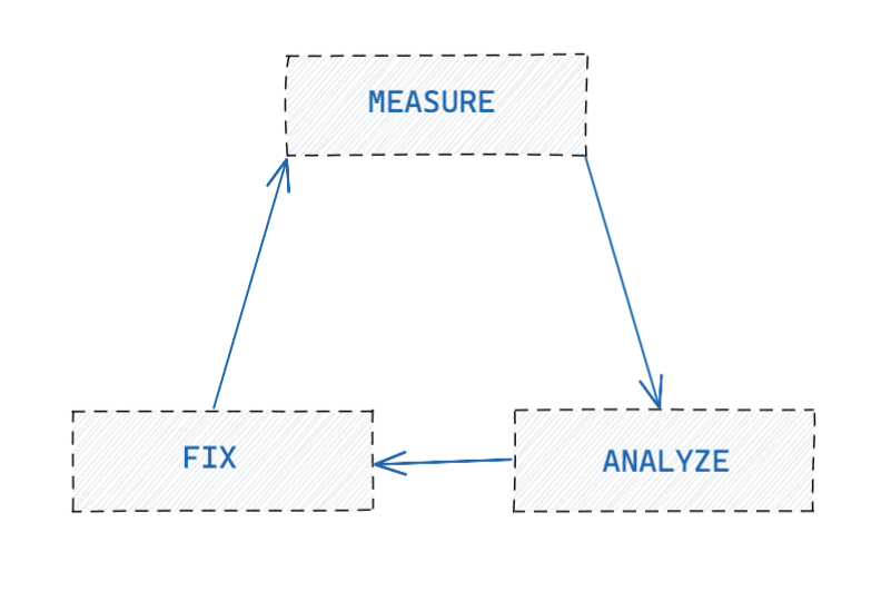 Visualising Front-End Performance Bottlenecks | by Richie McColl | DAZN Engineering | Medium