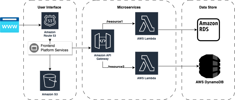Serverless Architecture Design Patterns For Cost Efficiency In Aws Lam – peerdh.com