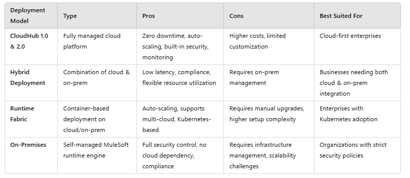 “MuleSoft Deployment Models: A Comprehensive Guide to Choosing the ...