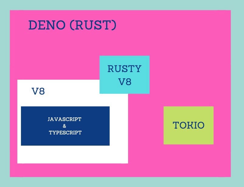 What happens behind the scenes with Deno? | by Anh T. Dang | JavaScript ...