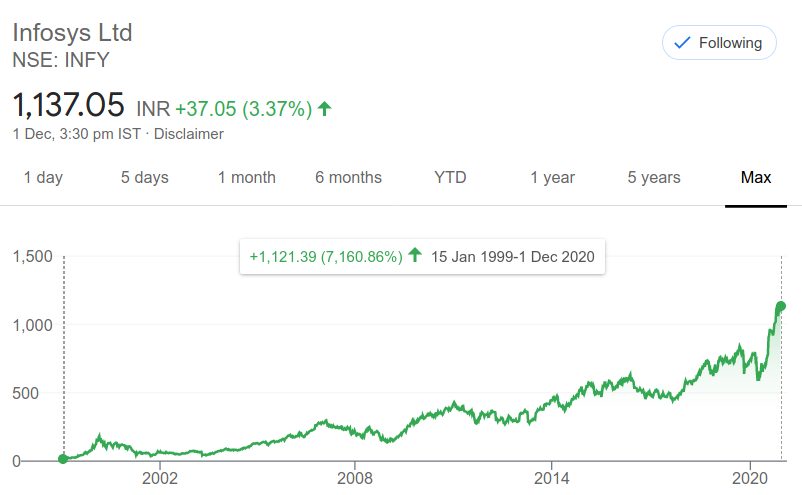 Infosys Limited [NSE:INFY] | A case study | by Shivam Pandya | Medium