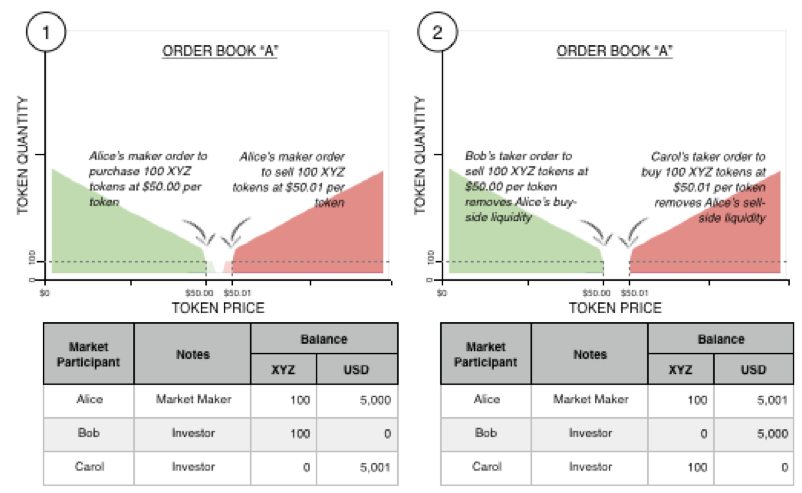 Market Making 101: Where does most liquidity come from? | by Shane ...