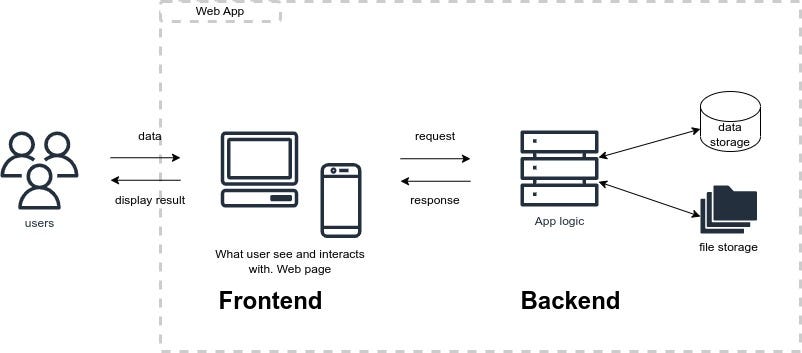 Basic Web App Architecture. When you interact with a web… | by Andrii ... Basic Web App Architecture. When you interact with a web… | by Andrii ...