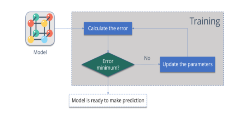 WHY AND HOW: Backpropagation implementation | by Aaqilah | Medium