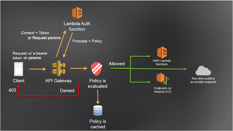 IAM Lambda Authoriser for HTTP Api’s | by Ekant Mate (AWS APN Ambassador) | AWS in Plain English