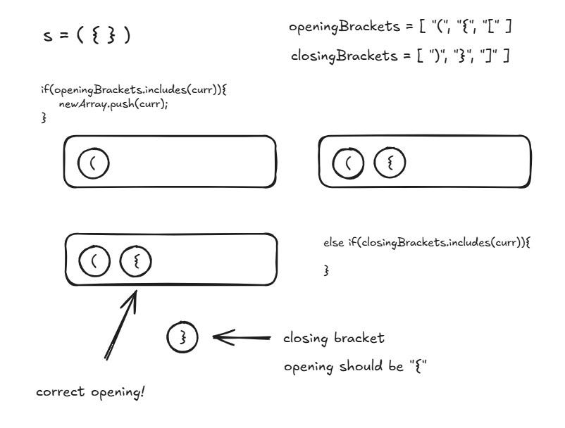 Leetcode Daily Series: Solving Valid Parentheses | by The Algorithmic Gambit | Medium