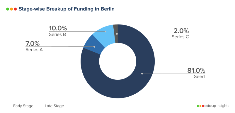Invest in Berlin: A Detailed Look at the Berlin Startup Landscape | by ...