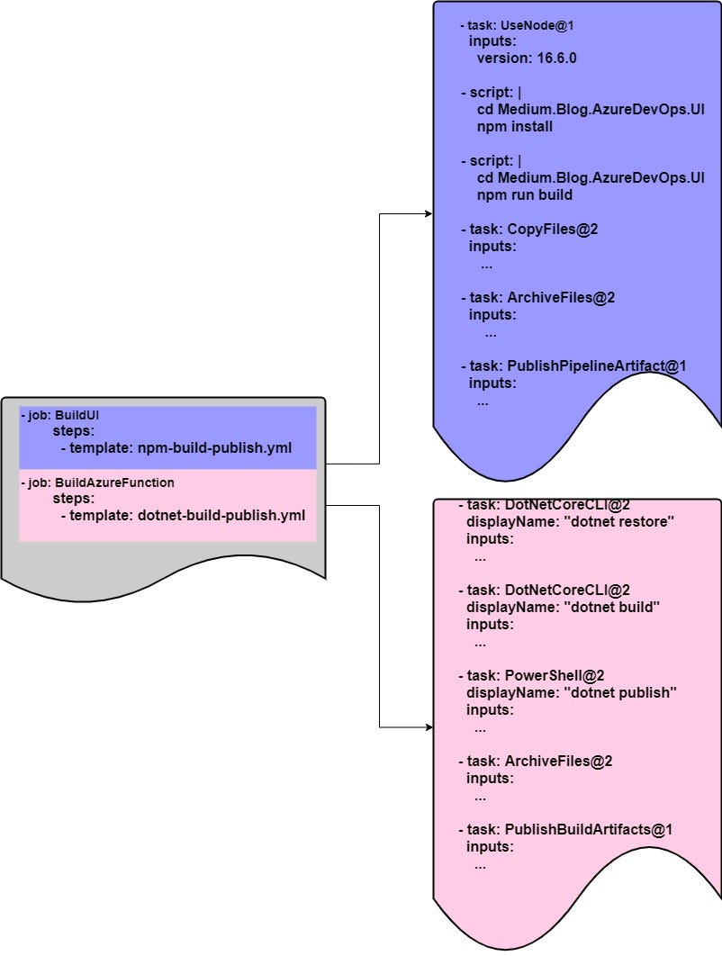 Azure DevOps — Introduction To Templates | by tarun bhatt | Technology ...