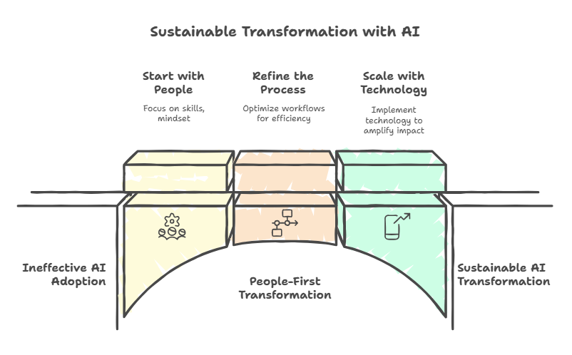 People, Process, Then Technology: The Timeless Blueprint for ...