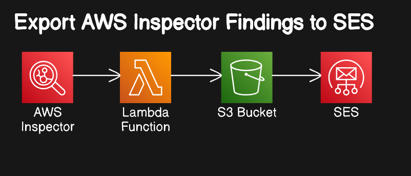 Automating AWS Inspector EC2 Findings Report Using AWS Lambda | by Meghanavk | AWS Tip