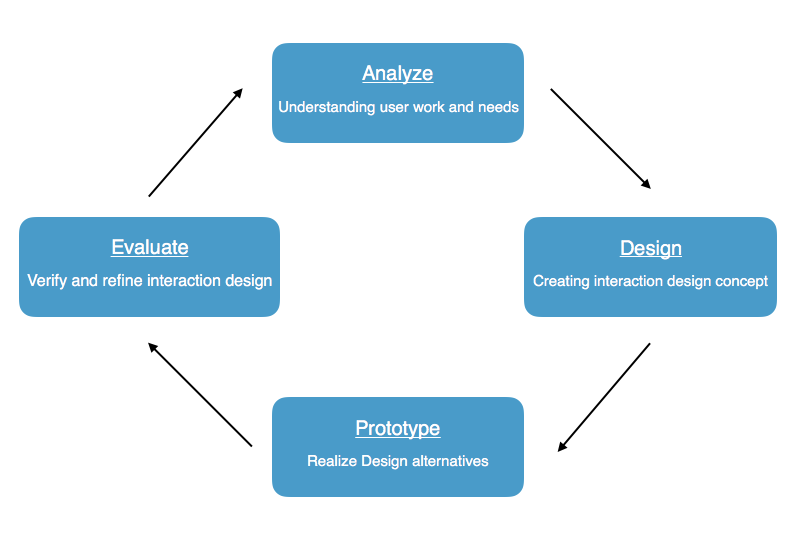 UX Lesson Ep.2 — How UX works?. Lifecyle of UX | by Maxxie Lin | Medium