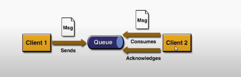Event Driven Distributed Systems -JMS & KAFKA Introduction | by ...