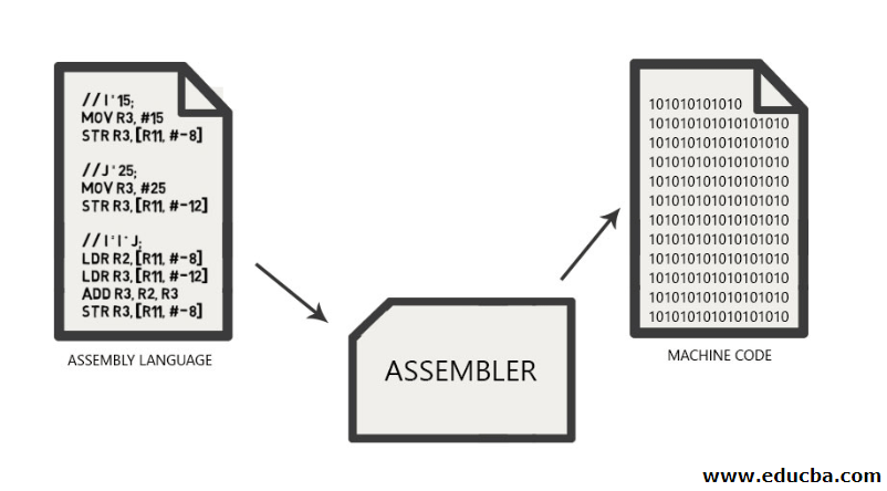 Assembly Language. What is Assembly language? | by Santhos ...