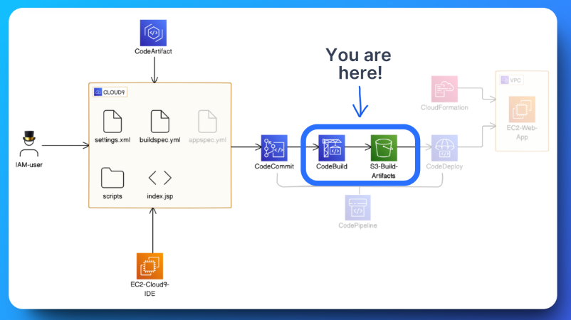 Package an App with CodeBuild. Welcome to My DevOps x AWS project… | by Ekagstn | Aug, 2024 | Medium