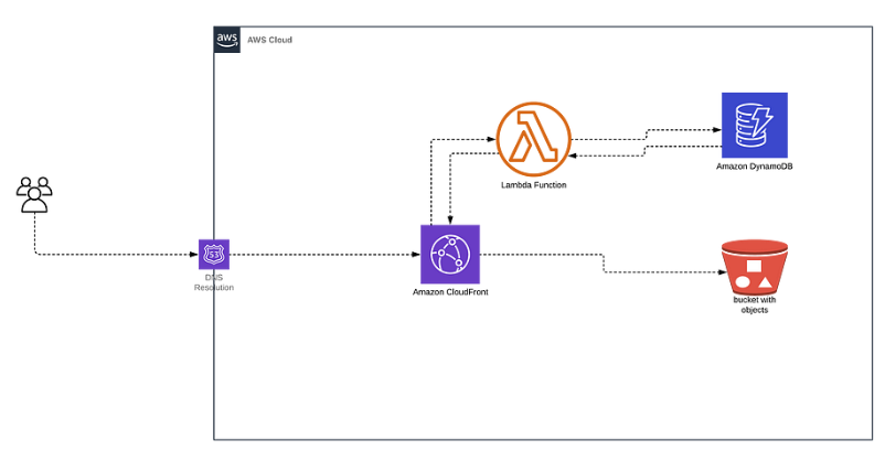 Serverless Web Application on AWS | Medium