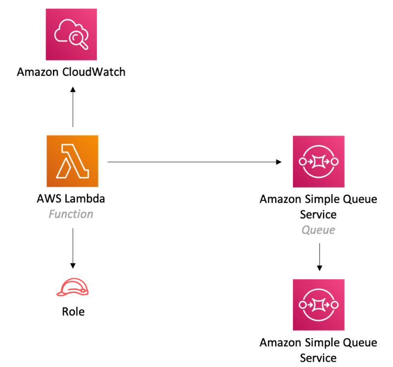 SQS, Lambda, and Python. Install boto3 on Cloud9, if needed | by Long ...