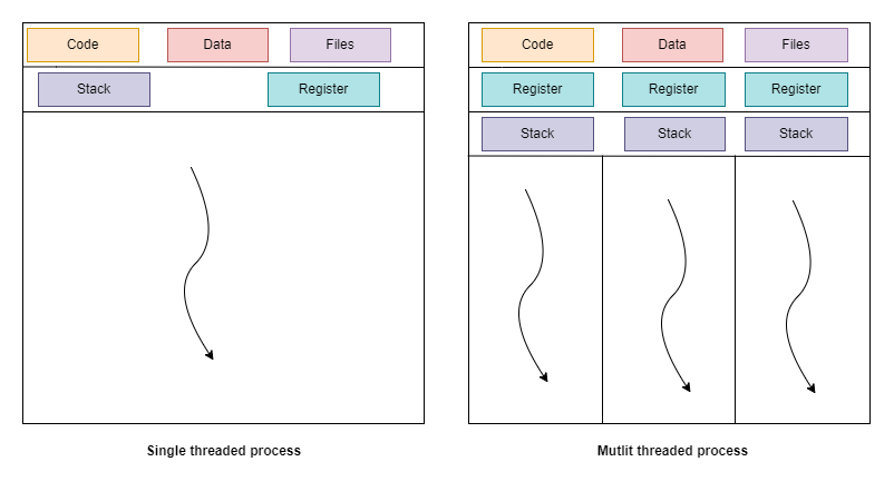 Multithreading vs. Multiprocessing: Unraveling the Concurrency ...