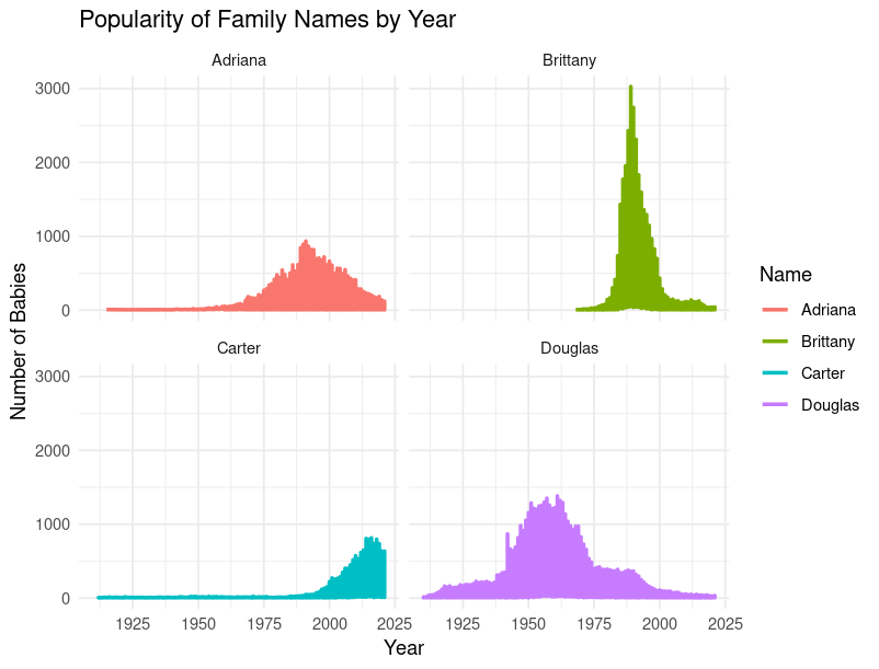 How Common is Your Name?. Tracking our family’s names with public… | by ...