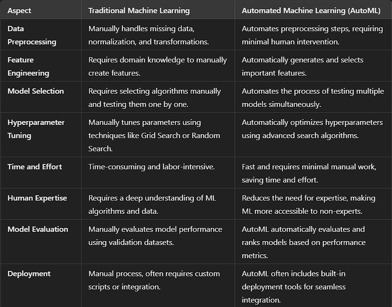 AutoML vs. Traditional ML: Automating the Machine Learning Pipeline | by Hassaan Idrees | Medium