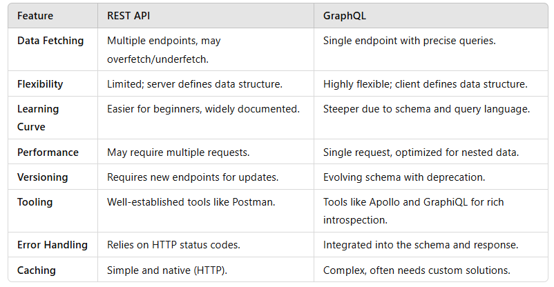 Rest Api Vs Graphql Choosing The Right Backend Architecture For Your