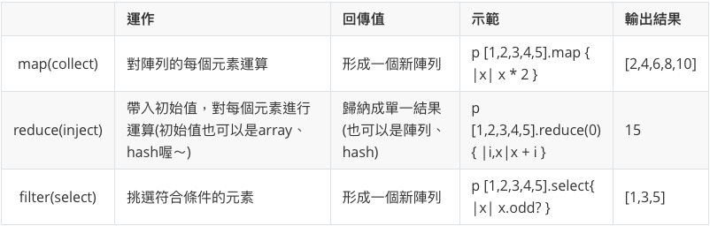 【Ruby隨手記】陣列方法：map、reduce、filter(select) | by Grace Huang | Medium