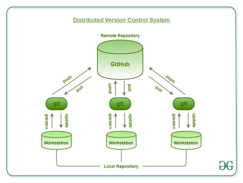 Git. Introduction: | by Umesh Maurya | Medium