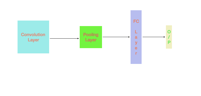 Complete Guide to build CNN in Pytorch and Keras | by Sai Durga Mahesh ...