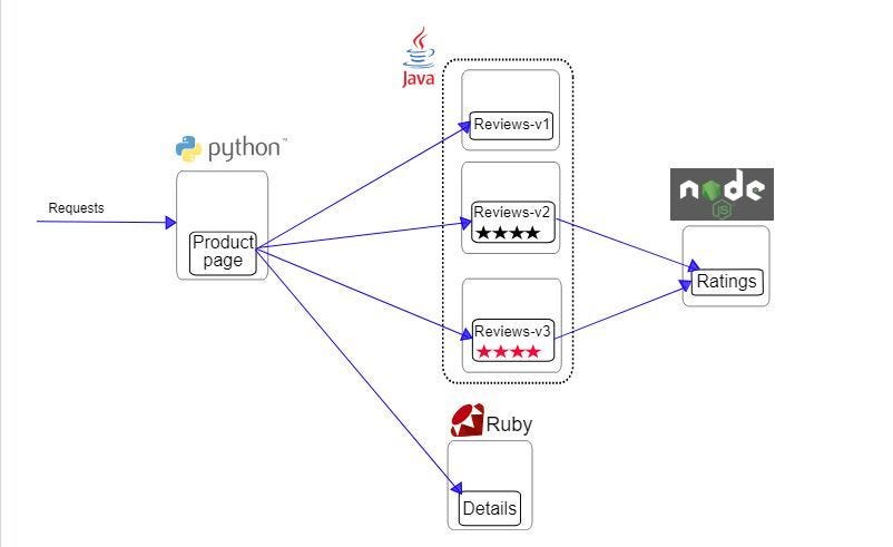 Building a Polyglot Application with Microservices and Cloud :- | by Prabalrishu | Medium