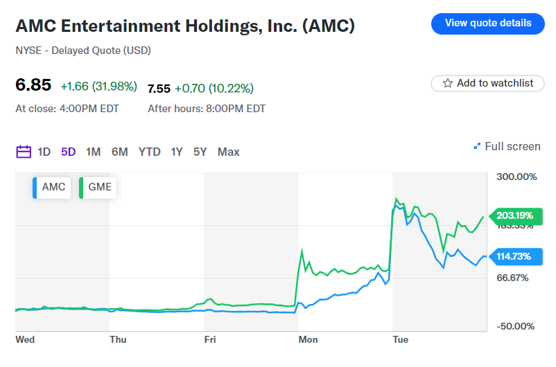 【HabitTrade Analyst Report】AMC stock more than doubles amid meme craze ...