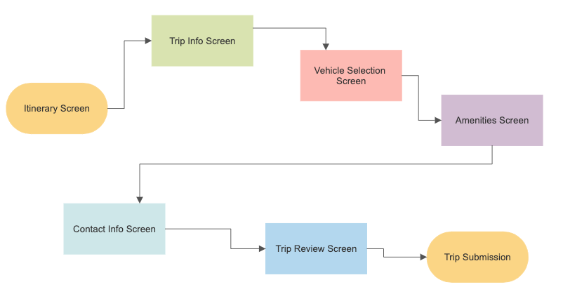 Redesigning a vehicle booking process flow — a UX case study | by Kerly ...
