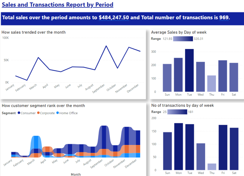 SUPERSTORE ANALYSIS WITH POWER BI | by OYETOLU ZEENAT | Medium