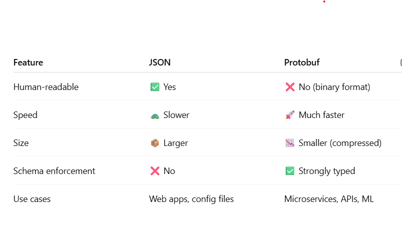 Protobuf. Protobuf (short for Protocol Buffers)… | by Saravanakumar | Jun, 2025 | Medium